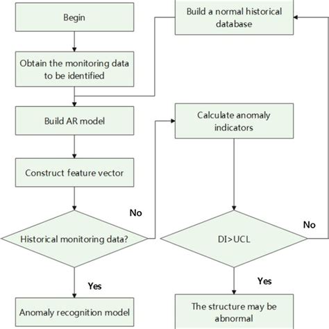 Flow Chart Of Structural Anomaly Recognition Based On Gmm Download Scientific Diagram