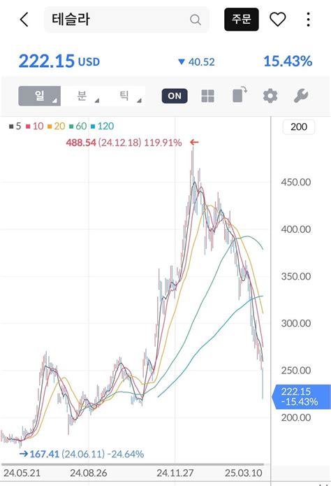 일론 머스크 테슬라 주가 대응책 발표