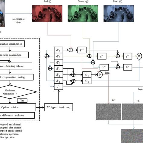 Applied Model Of Encryption Download Scientific Diagram