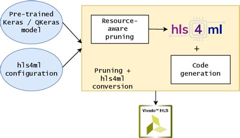 Figure 1 From Fpga Resource Aware Structured Pruning For Real Time Neural Networks Semantic