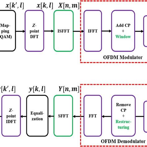 out‐of‐band oob power emission of dft‐spread ofdm system according to