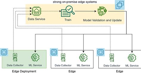 Edge To Multiple Edges Deployment Download Scientific Diagram