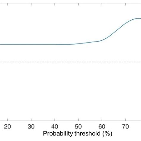 Example Of An Accuracy Curve Showing Prediction Accuracy When The Download Scientific Diagram