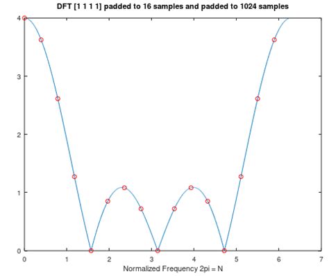 FFT Padding To Power Of Signal Processing Stack Exchange