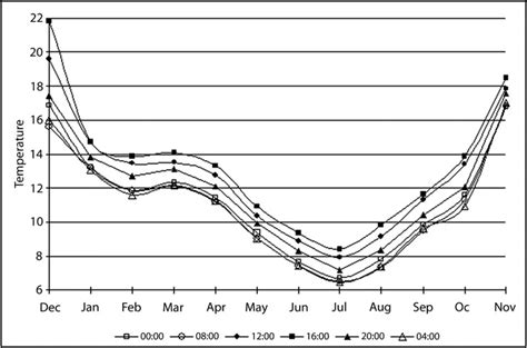 Daily Mean Temperature Variation Recorded From 28 December 2004 To 17