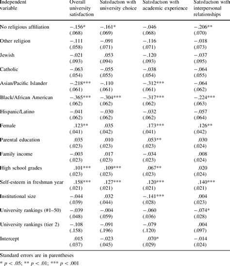 Hierarchical Linear Modeling Coefficients Predicting University