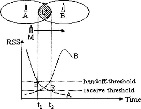 Figure 1 From Handoff Ordering Using Signal Strength For Multimedia Communications In Wireless