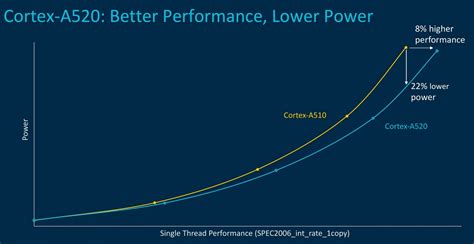 ARM A Tutta Sui 64 Bit Con I Core Cortex X4 Cortex A720 E Cortex A520 Hardware Upgrade