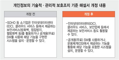 중견기업도 공개용 Sw로 개인정보 보호 가능해진다 전자신문