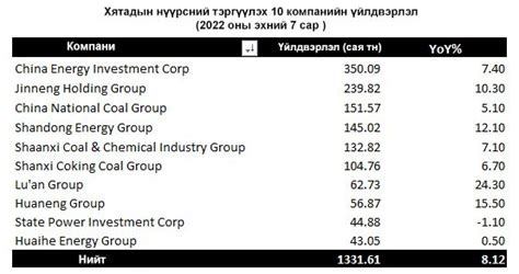 Хятад 370 сая тонн нүүрс олборлож 138 сая тонныг импортлоод байна Mining Insight