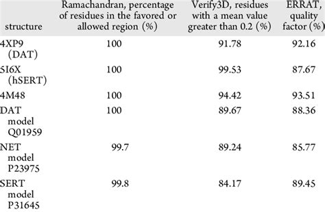 Protein Validation Results For Comparative Models And Crystal