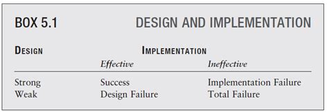 Implementation Vs Policy Design Atlas Of Public Management