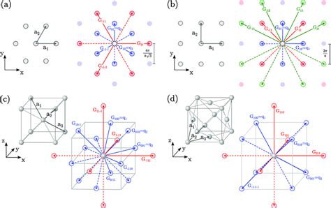 Crystal Structures Grey And Corresponding Shortest Reciprocal Lattice