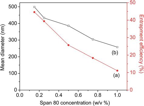 Effect Of Surfactant Concentration Span 80 On A Particle Size And