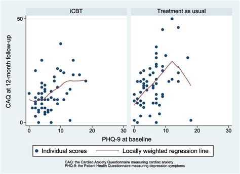Patients With Depression Symptoms Are More Likely To Experience Improvements Of Internet Based