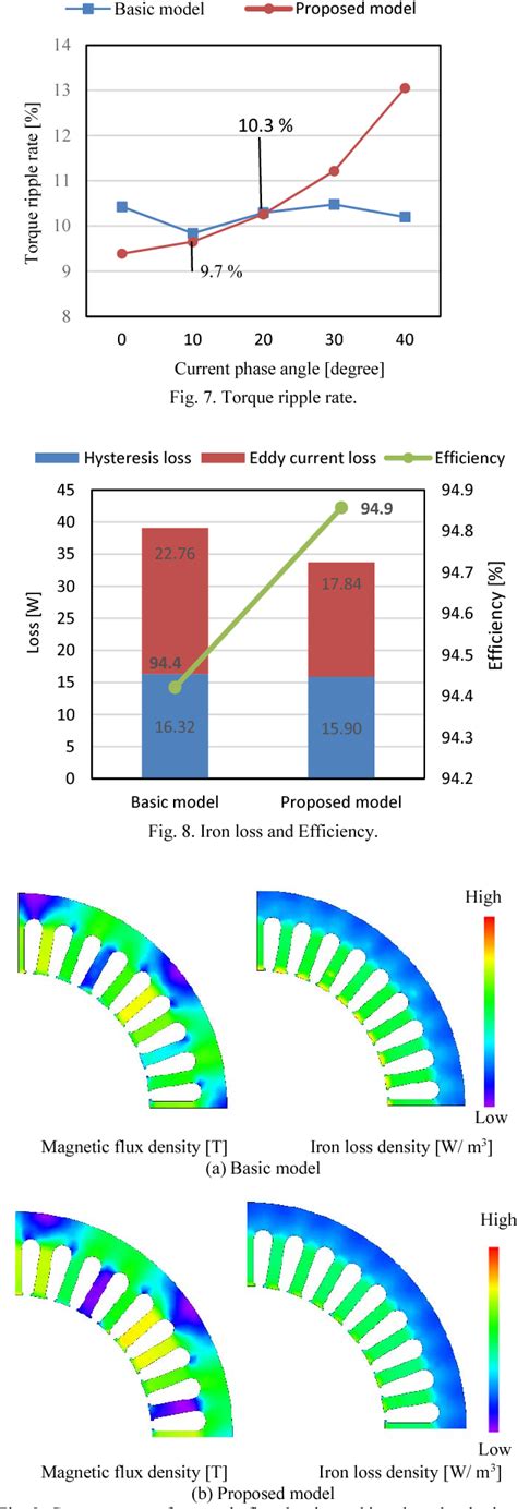 Figure 8 From A Novel Rotor Structure Of Ipmsm With Rare Earth And Ferrite Magnets Semantic