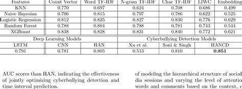 Performance Comparisons Of Different Models Auc Score Download Scientific Diagram