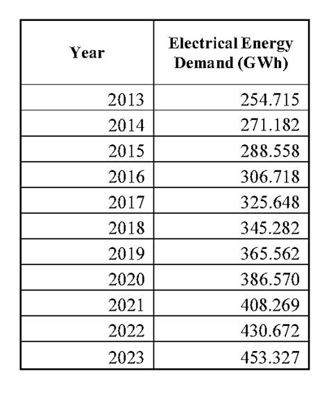 Table 3 From Forecasting Of Turkeys Electricity Consumption Using Artificial Neural Network