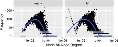 Node Degree Distribution Based On Connected Nodes For The Synonyms
