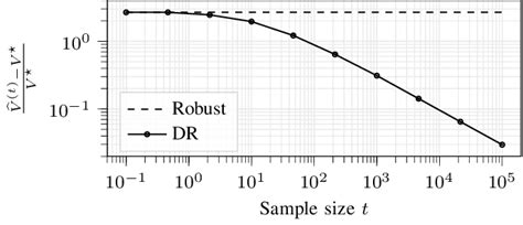 Relative Suboptimality Versus Sample Size For The Example System 33 Download Scientific