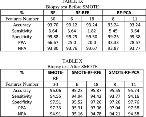 cervical cancer diagnosis using random forest classifier with smote and feature reduction