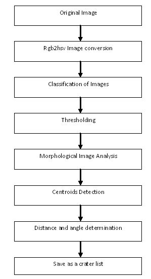 Detection Of Craters And Its Orientation On Lunar Intechopen