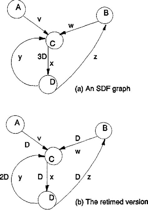 Figure 1 From Executing Synchronous Data Flow Graphs On Multicomputers