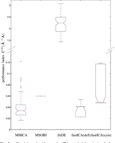 Figure 3 From Blind Signal Separation Into Groups Of Dependent Signals
