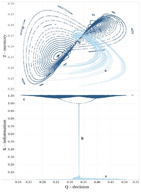 A Three Parameter Strange Attractor Download Scientific Diagram
