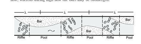 1 Definition Sketch For The Successions Of Macro Scale Bed Features