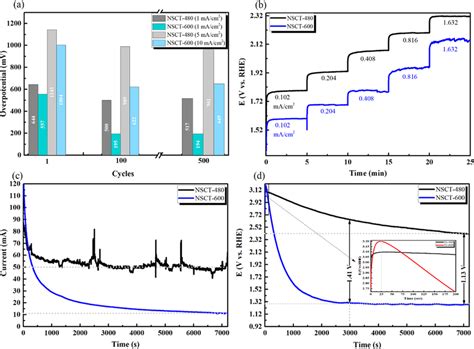 Electrocatalytic Activity Test Of The Nscts A Overpotential B Download Scientific Diagram