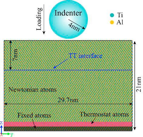 Simulation Model Of The Nanoindentation Process Download Scientific Diagram