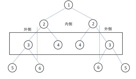 【leetcode二叉树04】判断对称二叉树、相同的树、另一棵子树、树的子结构（二叉树相等判断） Dayceng 博客园