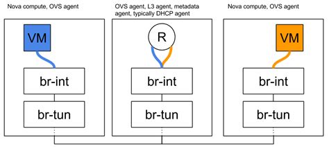 Distributed Virtual Routing Overview And Eastwest Routing Assaf Muller