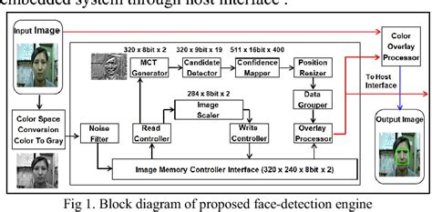 Figure 1 From Design And Vlsi Implementation Of High Performance Face Detection Engine For