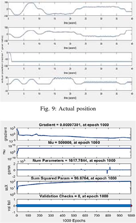 Figure 9 From Modeling The Dynamic Of Scara Robot Using Nonlinear Autoregressive Exogenous Input