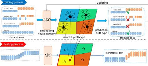 Figure 3 From Concept Drift Adaptation By Exploiting Drift Type Semantic Scholar