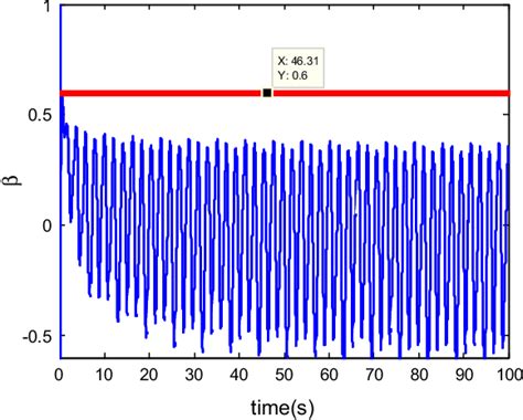 Figure 1 From An Iterative Method To Design Optimal Non Fragile H ∞