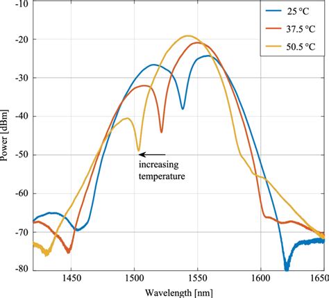 The Transmission Spectra At The Output Of Sagnac Loop Sensor Setup For Download Scientific