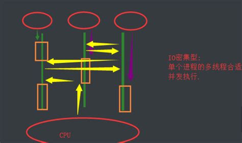 Concurrent Programming For Python Learning