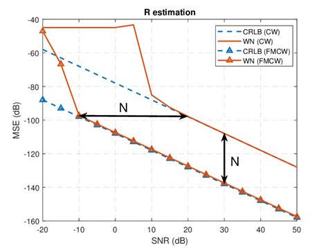 Noise Impact On CW And LFMCW Configurations It Shows The Main Sources Download Scientific
