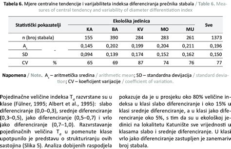 Dependence Of The Homogeneity Index On The Basic Elements Of Stand