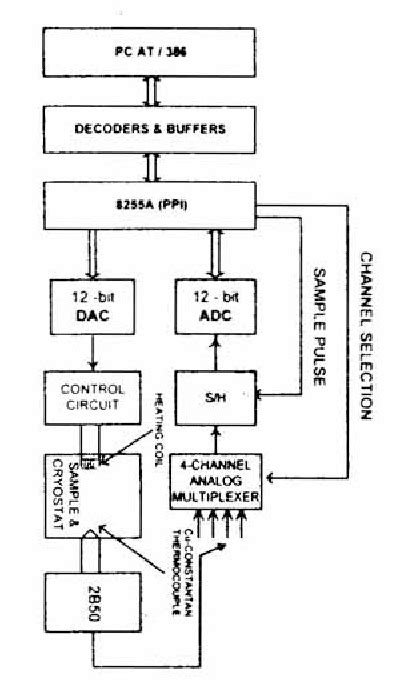 Pdf A General Purpose Computer Based Data Acquisition System And