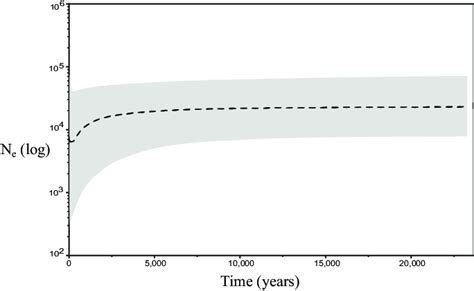Mitochondrial Control Region Bayesian Skyline Plot The Y Axis