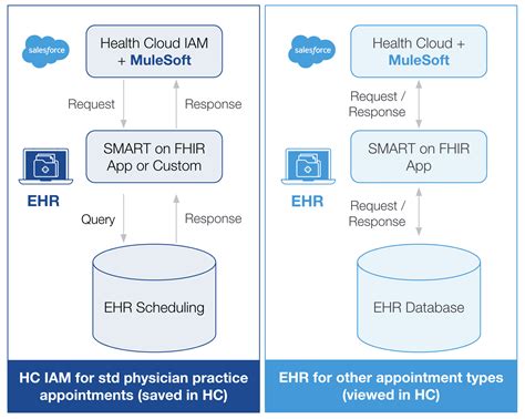 4 Ways Mulesoft Integrates Data For Healthcare Organizations Silverline