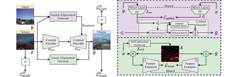 Global And Local Alignment Networks For Unpaired Image To Image Translation Papers With Code