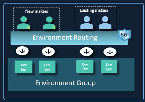 Environment Routing Power Platform Microsoft Learn