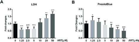 Effects Of Art On The Cell Toxicity And Cell Viability In The Img Download Scientific Diagram