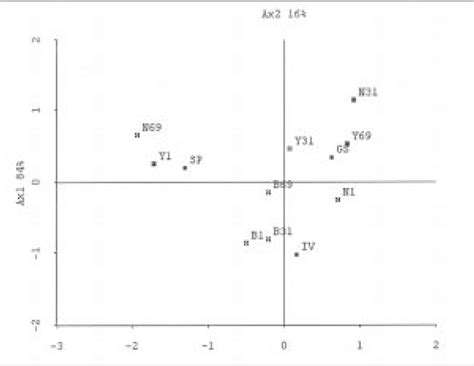 Example Correspondence Analysis Download Scientific Diagram