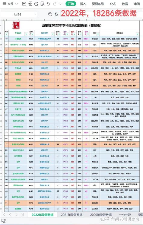 一张表搞定山东高考志愿填报2020 2023本科录取数据整合版 知乎